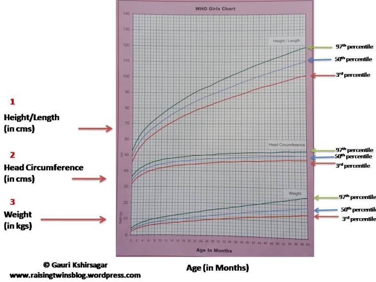 Understanding and plotting growth charts of newborns and children ...